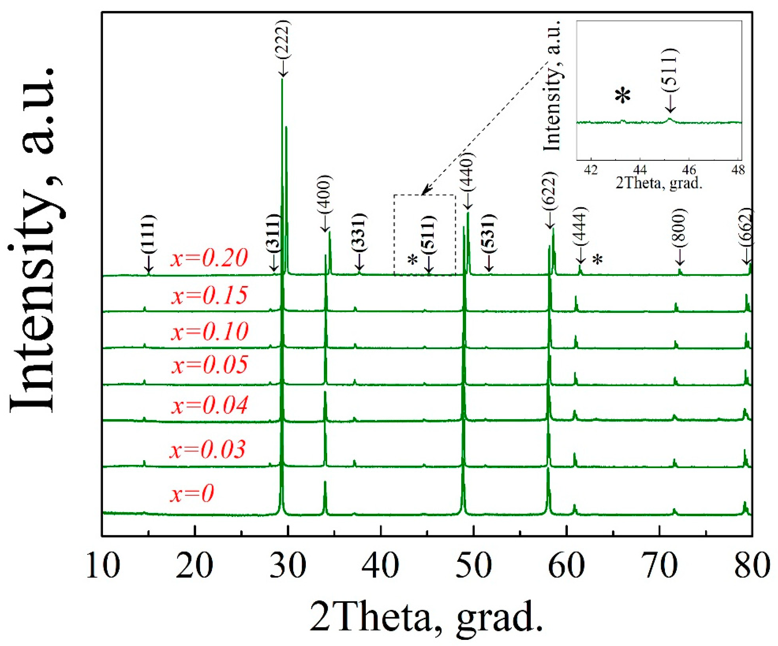 The Gd2−xMgxZr2O7−x/2 Solid Solution: Ionic Conductivity and Chemical ...