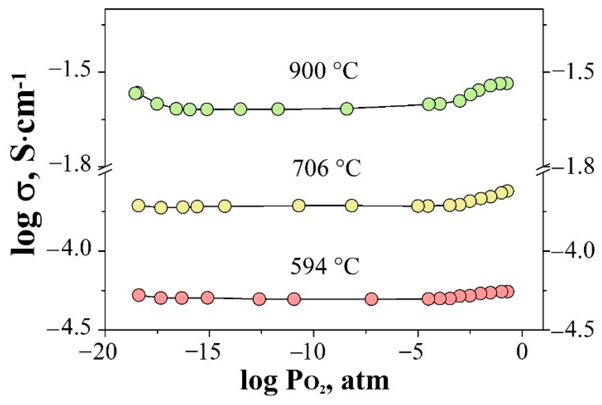 The Gd2−xMgxZr2O7−x/2 Solid Solution: Ionic Conductivity and Chemical ...