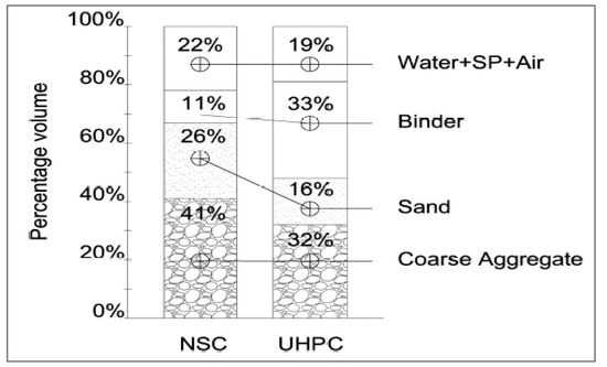 Ultra-High-Performance Concrete (UHPC): A State-of-the-Art Review