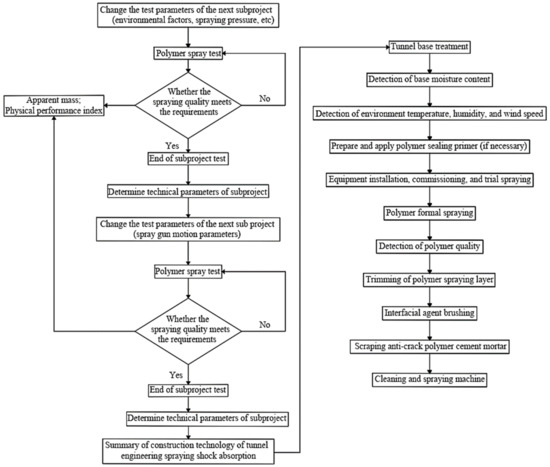 Materials | Free Full-Text | Study on Spraying Construction Method of a ...