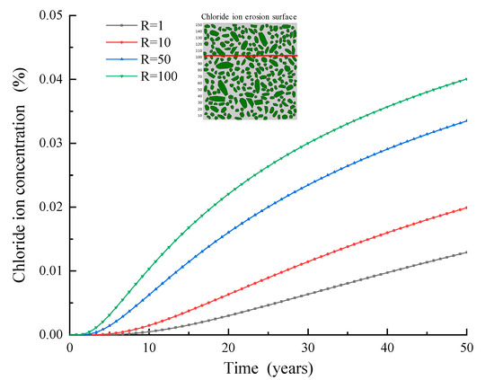 Effect of Interface Transition Zone and Coarse Aggregate on Microscopic ...