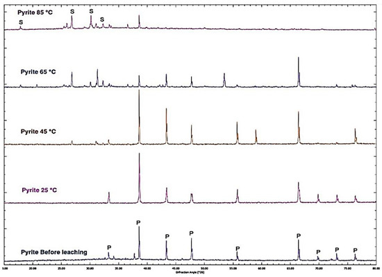 The Kinetics of Pyrite Dissolution in Nitric Acid Solution
