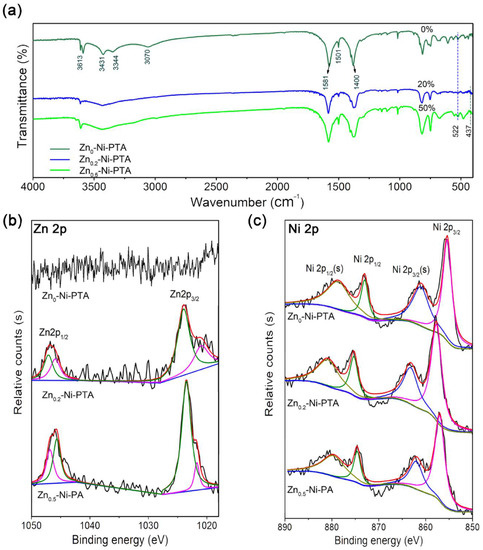 Boosting Lithium Storage of a Metal-Organic Framework via Zinc Doping