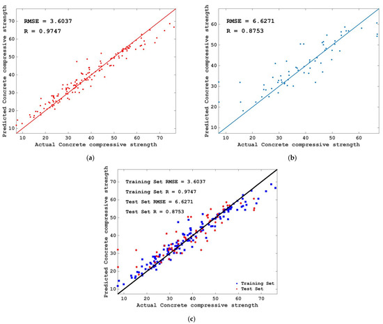 Predicting the Compressive Strength of the Cement-Fly Ash–Slag Ternary Concrete Using the ...