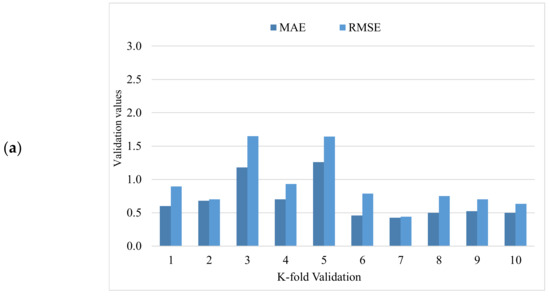 Use of Artificial Intelligence Methods for Predicting the Strength of Recycled Aggregate ...