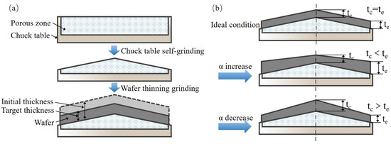An Investigation on the Total Thickness Variation Control and ...