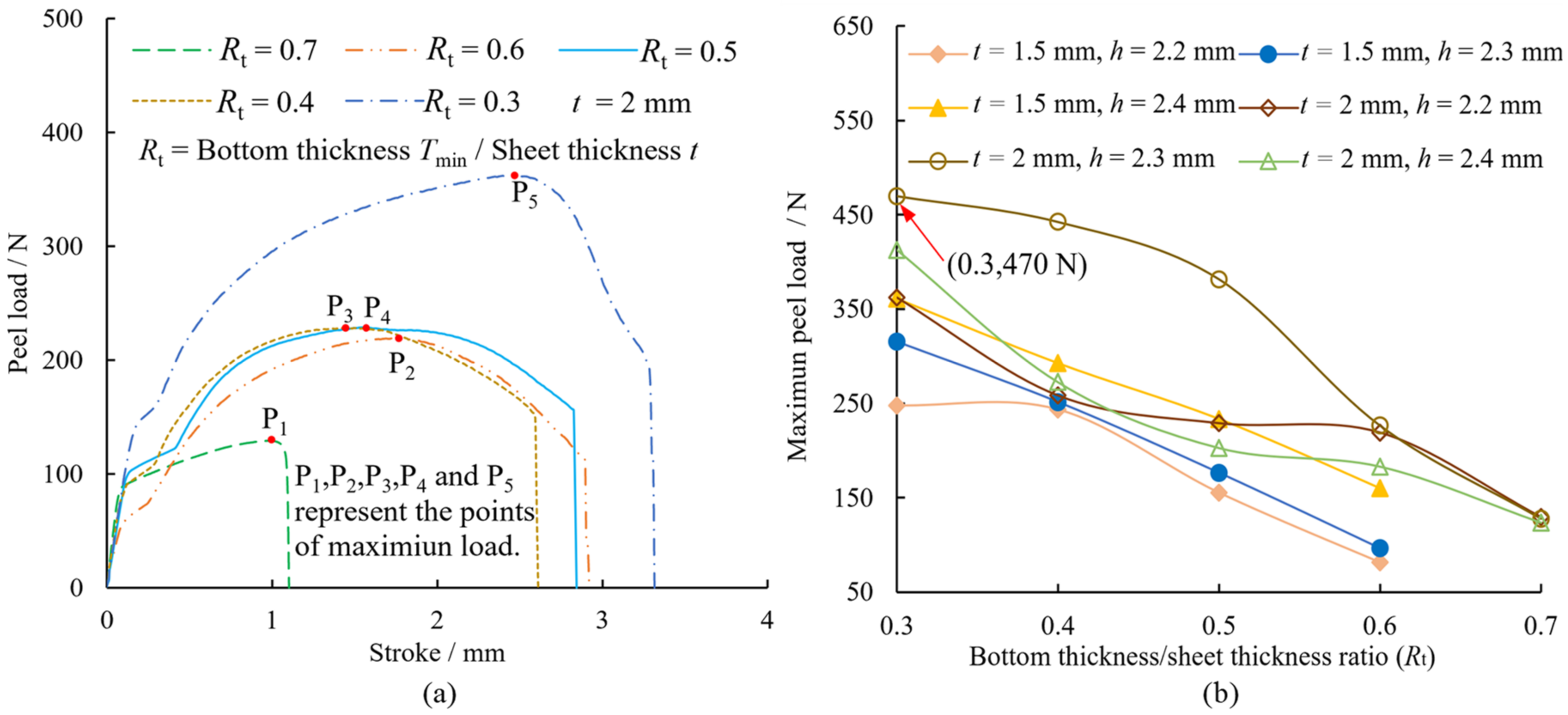 Evaluation of Shear and Peel Strength of Al1060 Single-Lap and T-Lap ...