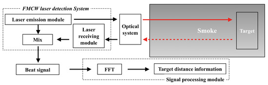 Virtual Simulation of the Effect of FMCW Laser Fuse Detector’s Component Performance Variability ...
