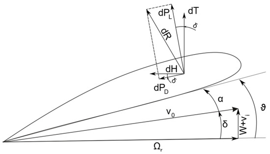 Helicopter Main Rotor Blade Parametric Design for a Preliminary ...