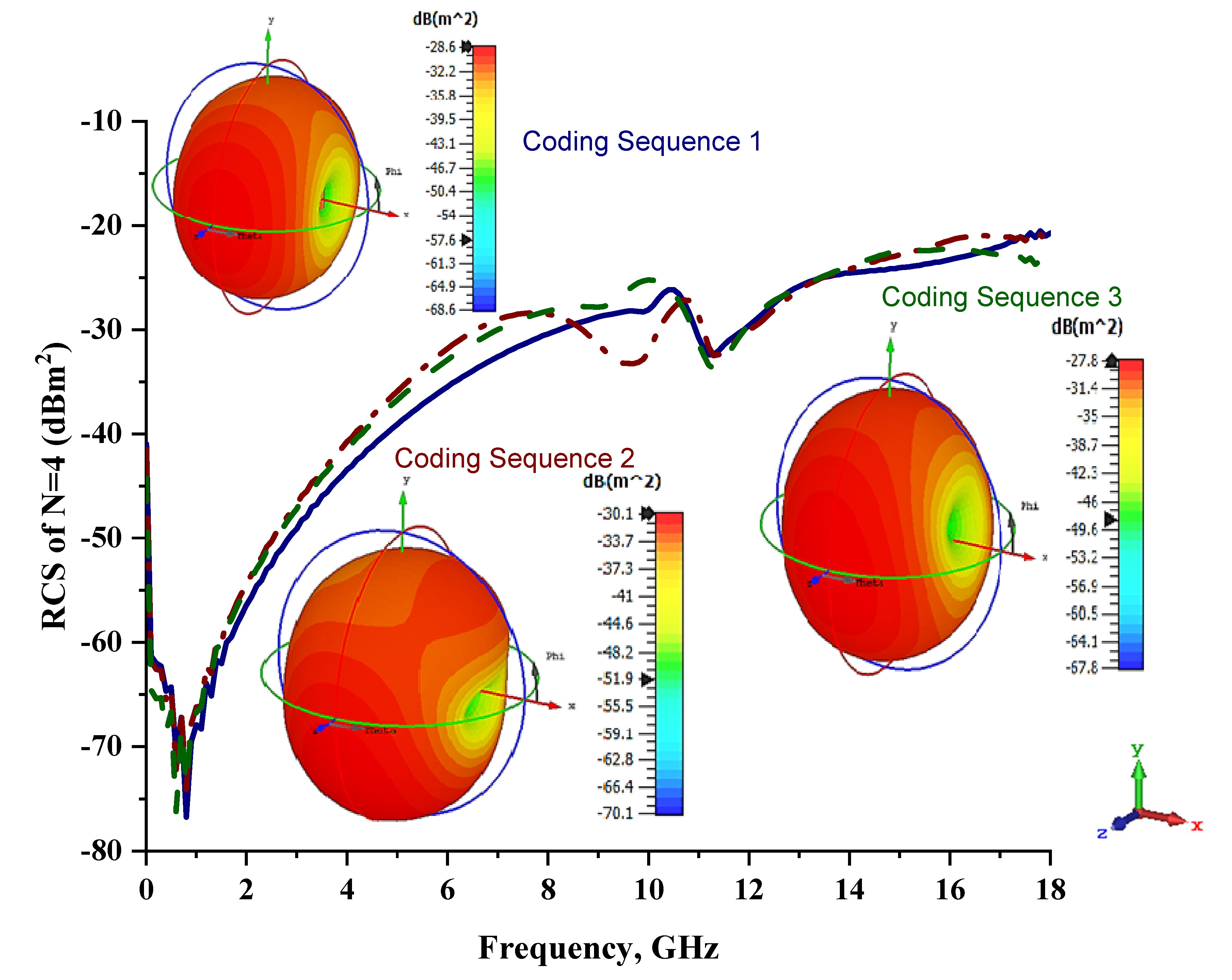 Design and Analysis of Multi-Layer and Cuboid Coding Metamaterials for Radar Cross-Section Reduction