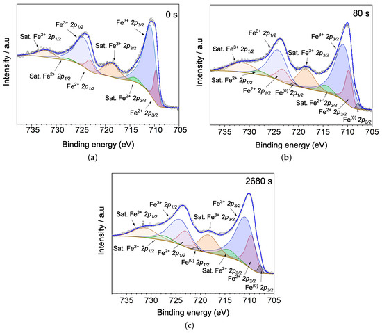 XPS Study in BiFeO3 Surface Modified by Argon Etching