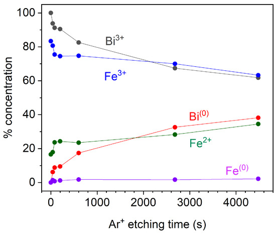 XPS Study in BiFeO3 Surface Modified by Argon Etching