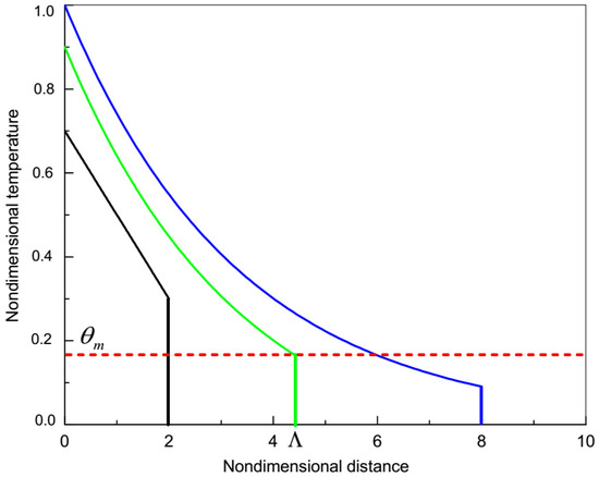 Heat Transport on Ultrashort Time and Space Scales in Nanosized Systems ...