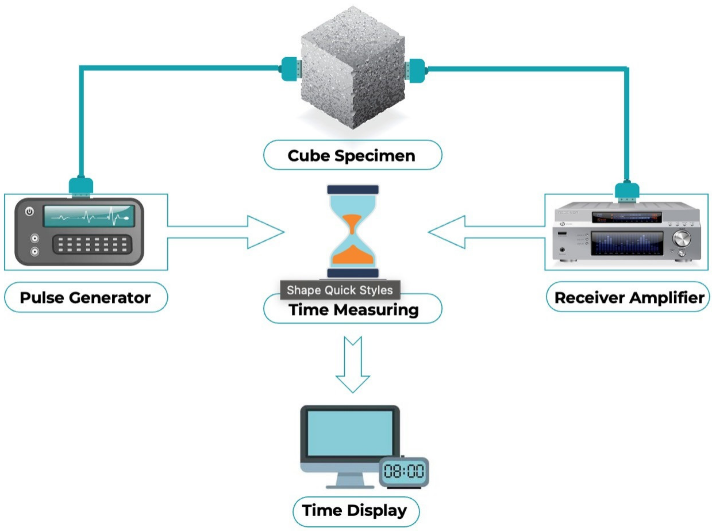 Investigating the Ultrasonic Pulse Velocity of Concrete Containing ...