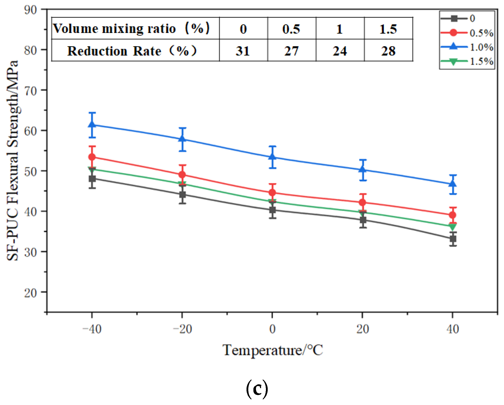 Study on Toughening and Temperature Sensitivity of Polyurethane Cement ...