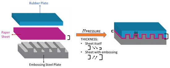 Embossing Pressure Effect on Mechanical and Softness Properties of ...