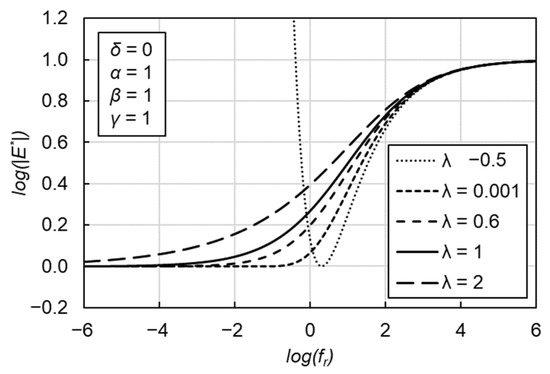 Materials | Free Full-Text | Reliability of Calculation of Dynamic ...