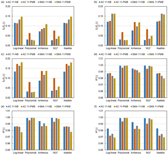 Reliability of Calculation of Dynamic Modulus for Asphalt Mixtures Using Different Master Curve ...