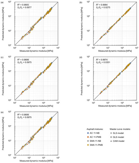 Reliability of Calculation of Dynamic Modulus for Asphalt Mixtures Using Different Master Curve ...