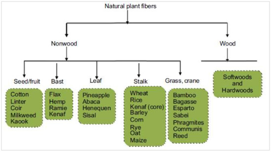 Materials | Free Full-Text | A Comprehensive Review of Types ...