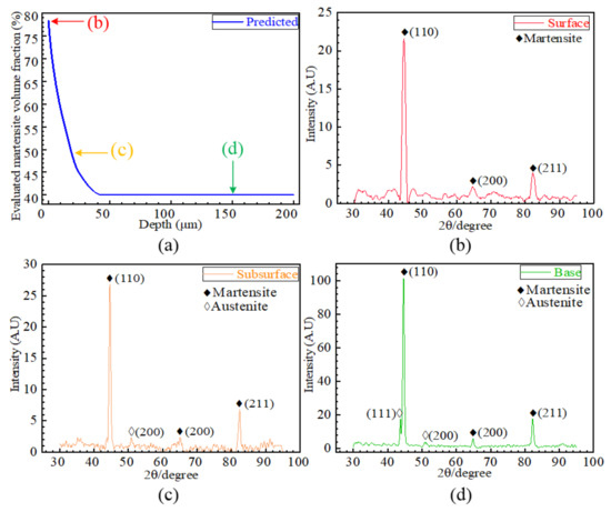 A Multiphysics Model for Predicting Microstructure Changes and Microhardness of Machined ...