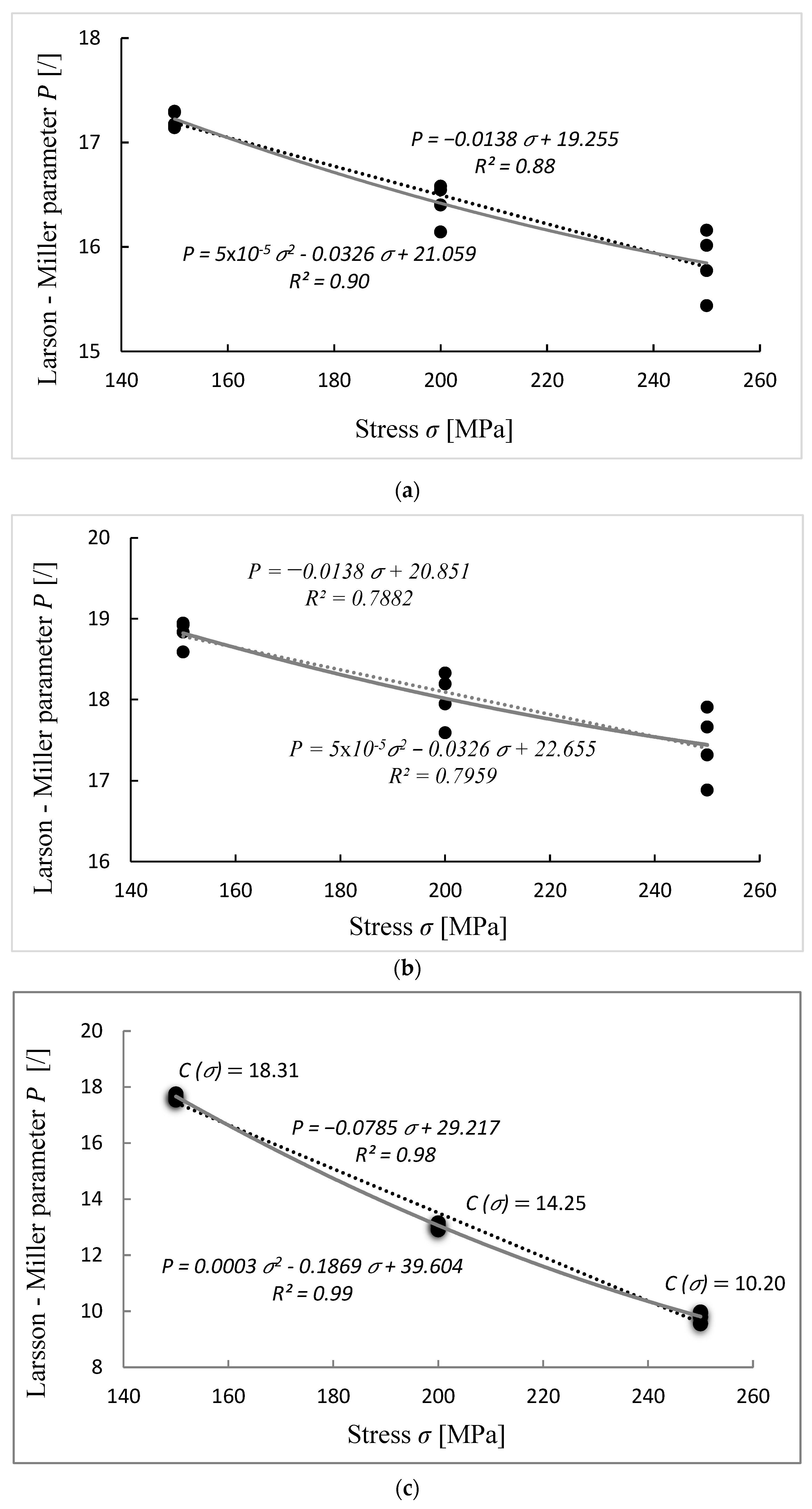 Creep Life Prediction of 10CrMo9–10 Steel by Larson–Miller Model