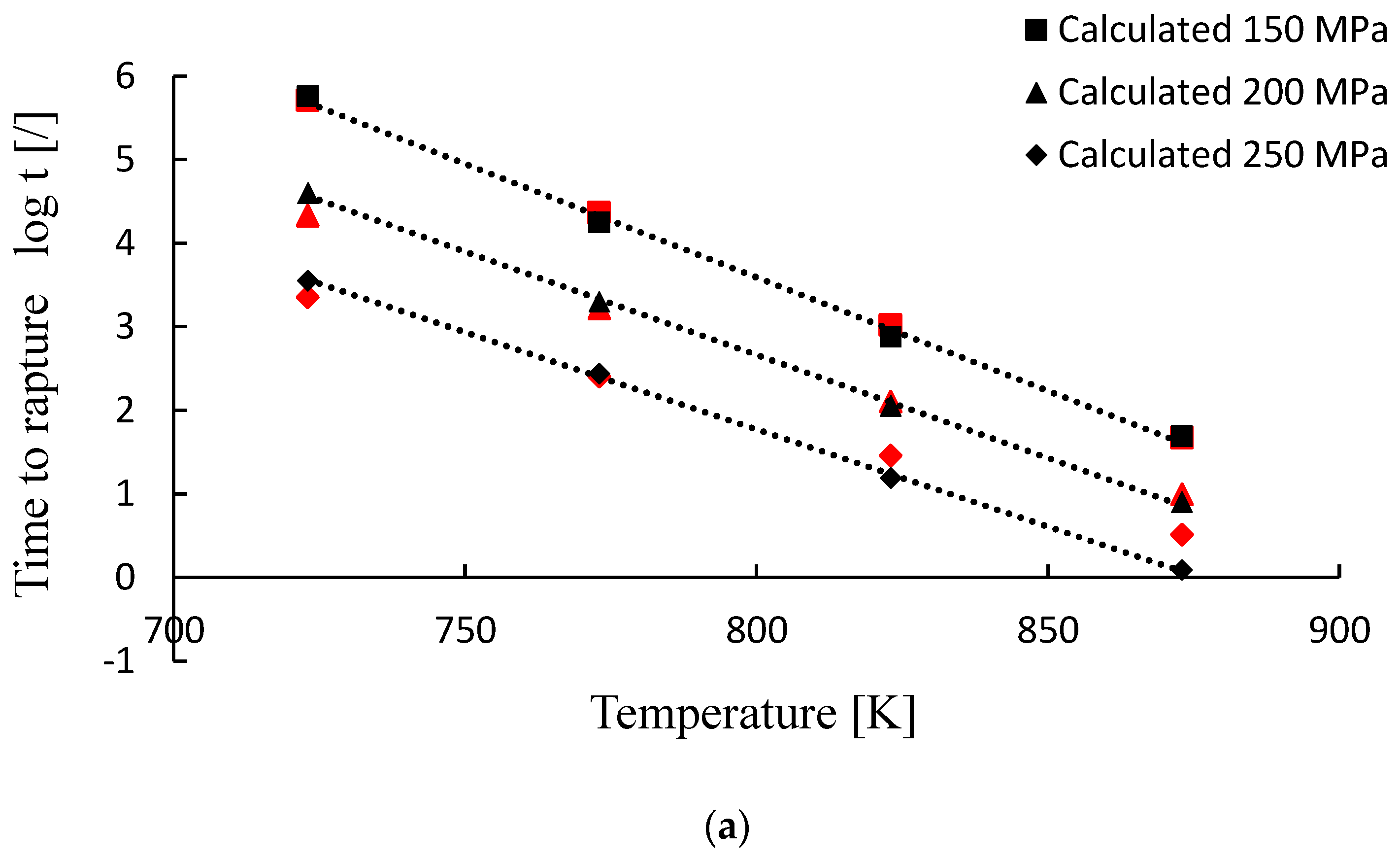 Creep Life Prediction of 10CrMo9–10 Steel by Larson–Miller Model