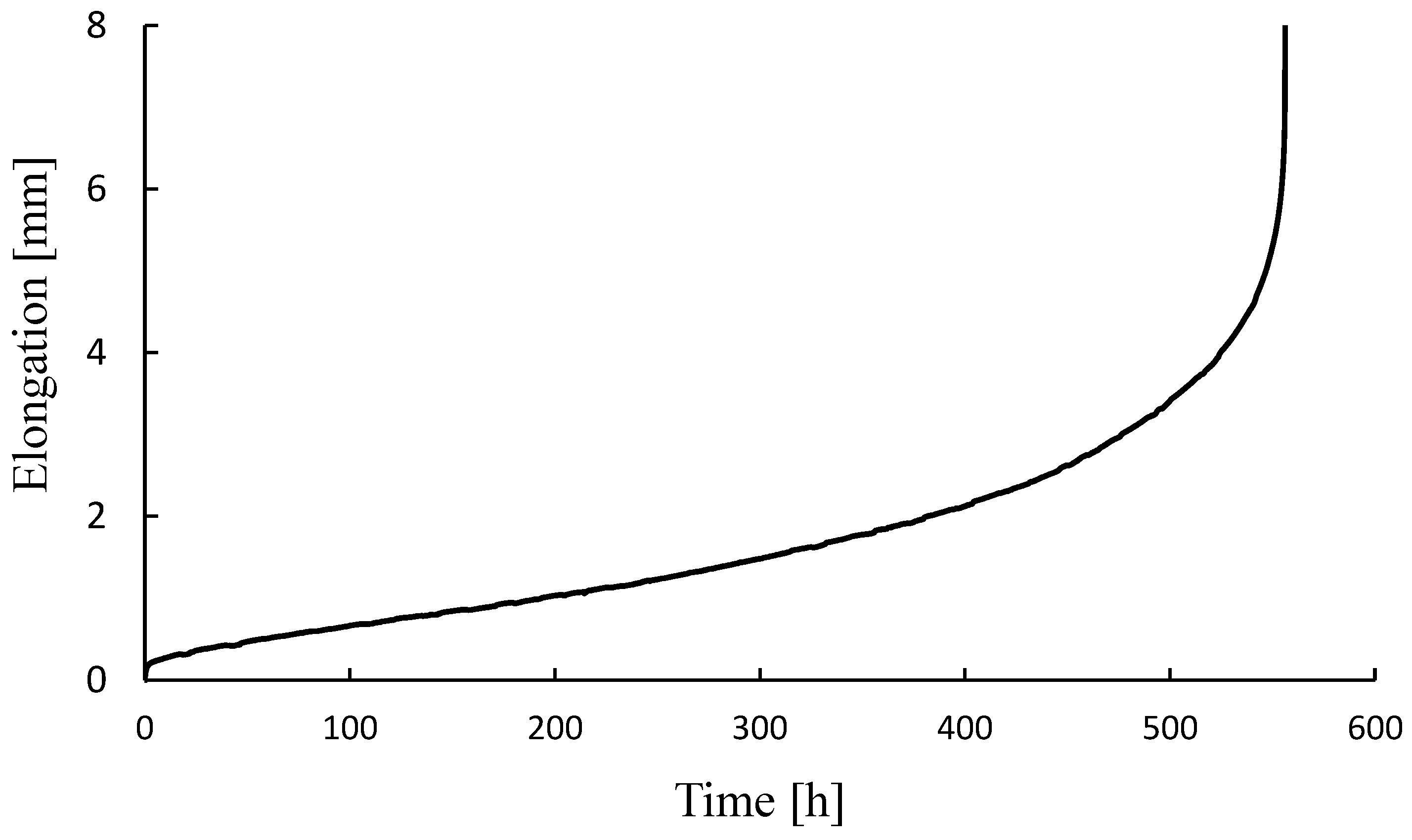 Creep Life Prediction of 10CrMo9–10 Steel by Larson–Miller Model