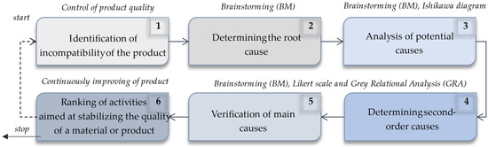 Materials | Special Issue : Qualitative-Environmental Aspects to ...