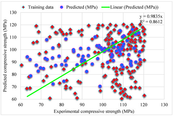 Using Machine Learning Algorithms To Estimate The Compressive Property Of High Strength Fiber