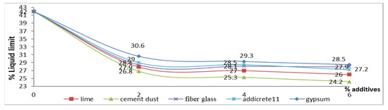 Improving Weak Subgrade Soil Using Different Additives