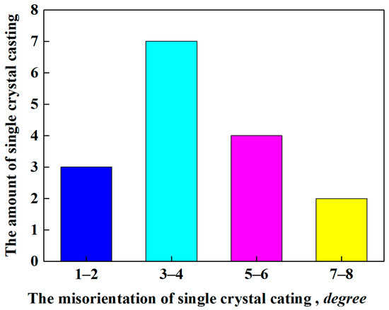 Orientation Control for Nickel-Based Single Crystal Superalloys: Grain ...