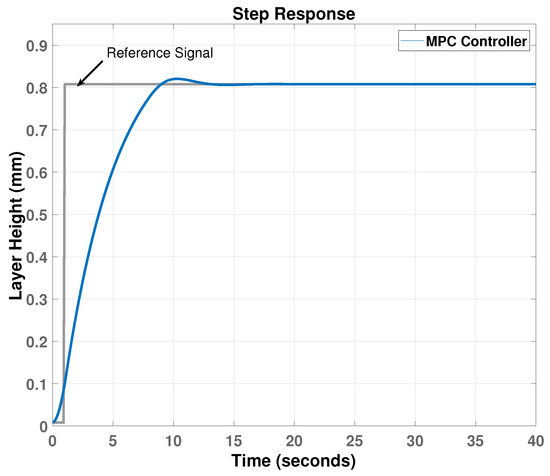 Modeling and Control of Layer Height in Laser Wire Additive Manufacturing