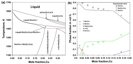 Effect of Cu Substitution and Heat Treatment on Phase Formation and ...
