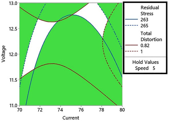 Materials Free Full Text Multi Objective Welding Parameter Optimization Using Overlaid