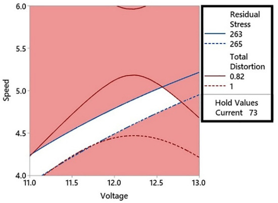 Materials Free Full Text Multi Objective Welding Parameter Optimization Using Overlaid