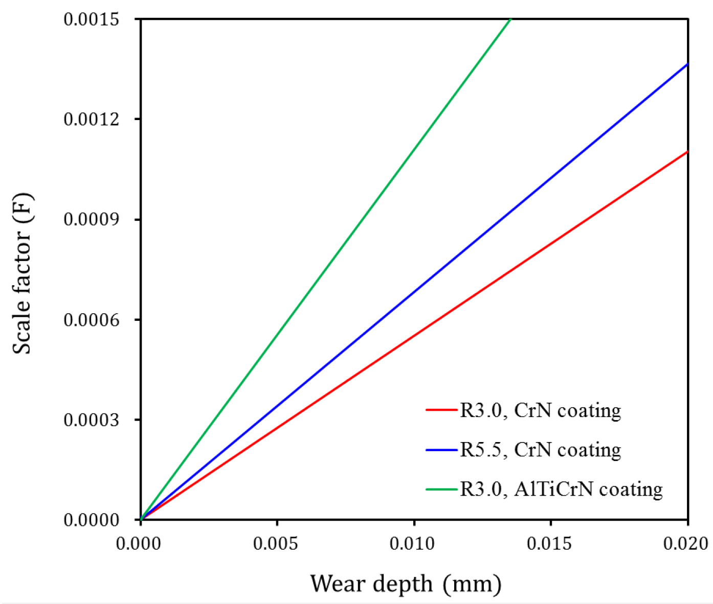 Efficient Wear Simulation Methodology for Predicting Nonlinear Wear ...
