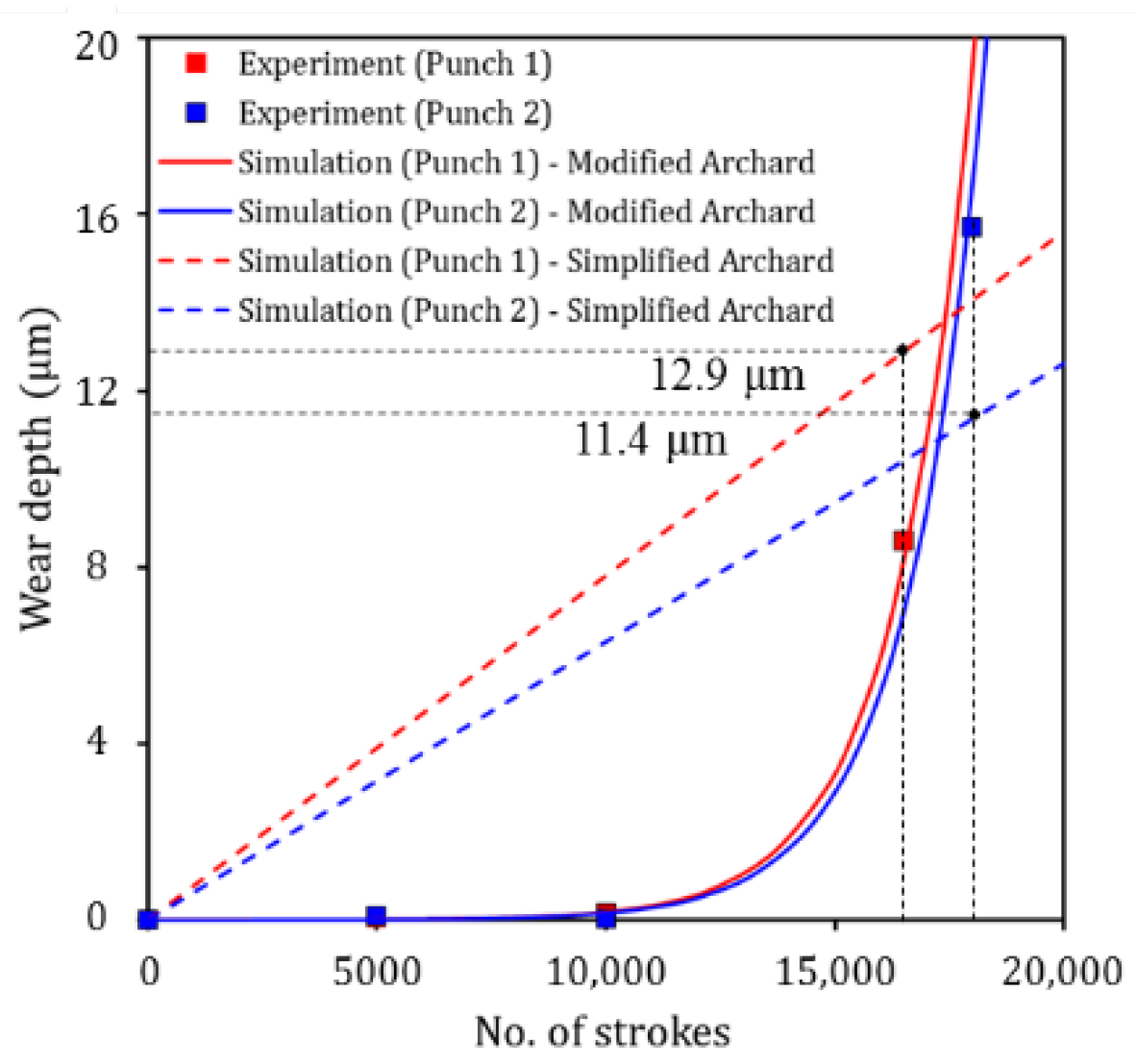 Efficient Wear Simulation Methodology for Predicting Nonlinear Wear ...