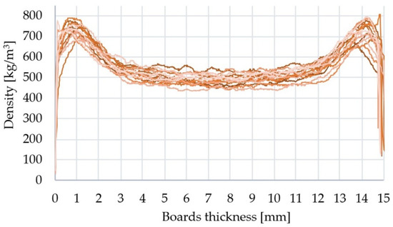 Low-Density Particleboards Modified with Blowing Agents—Characteristic ...