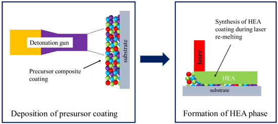 A Feasibility Study of High-Entropy Alloy Coating Deposition by ...