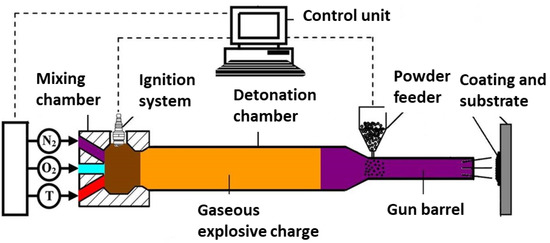 A Feasibility Study of High-Entropy Alloy Coating Deposition by Detonation Spraying Combined ...