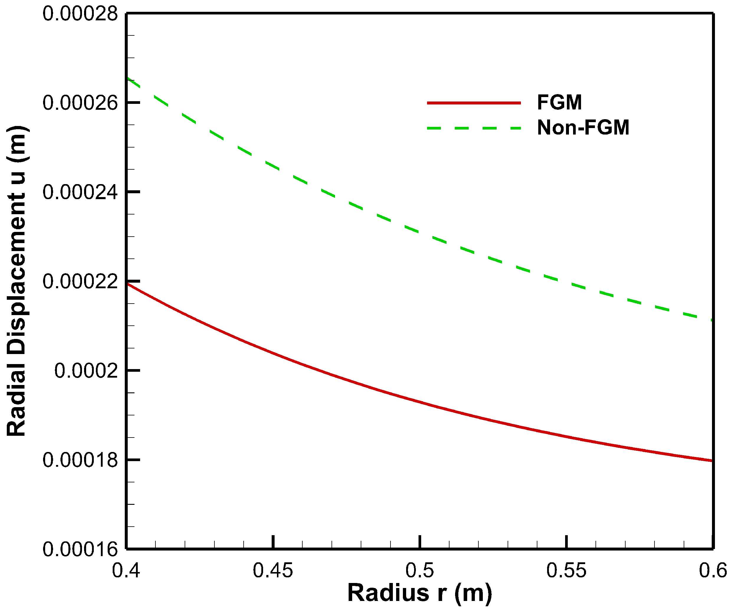 Numerical Simulation of Stresses in Functionally Graded HCS-MgO ...