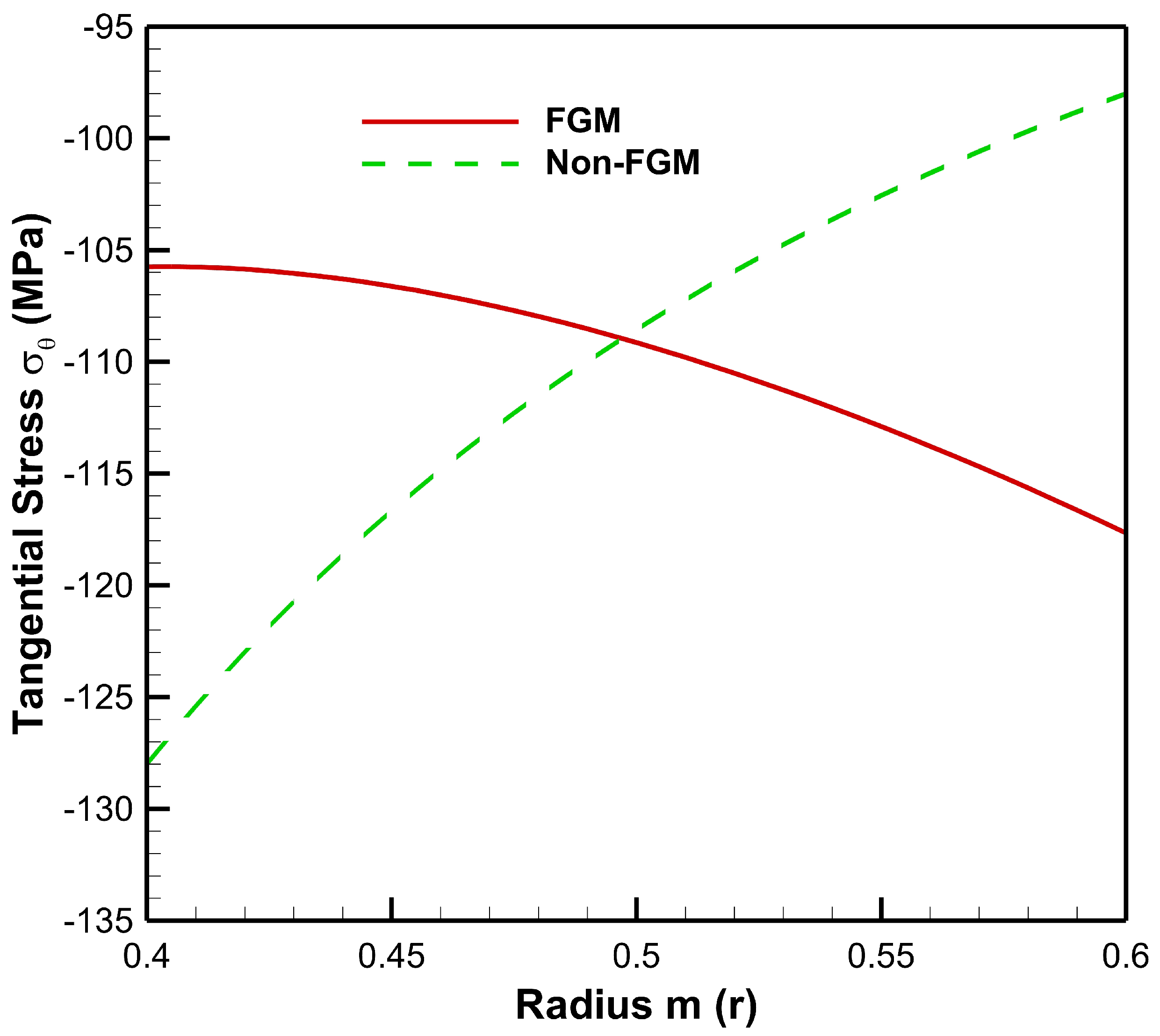 Numerical Simulation of Stresses in Functionally Graded HCS-MgO ...
