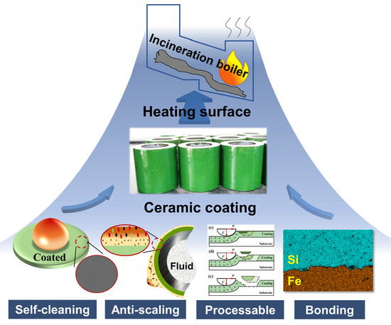 Materials | Free Full-Text | Properties of Ceramic Coating on Heating ...