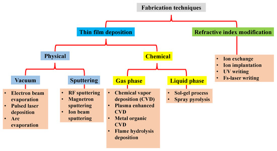 Optical Thin Films Fabrication Techniques—Towards a Low-Cost Solution ...