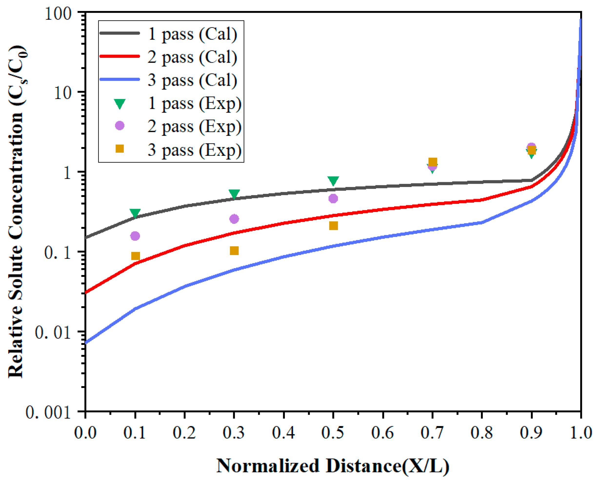 Research of High-Purity Lanthanum Prepared by Zone Refining