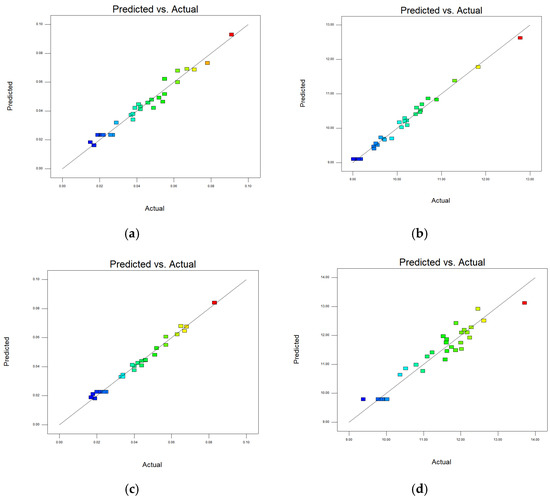A Multi-Objectives Genetic Algorithm Based Predictive Model and Strategy Optimization during SLM ...
