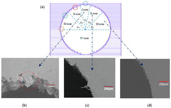 A Multi Objectives Genetic Algorithm Based Predictive Model And Strategy Optimization During Slm
