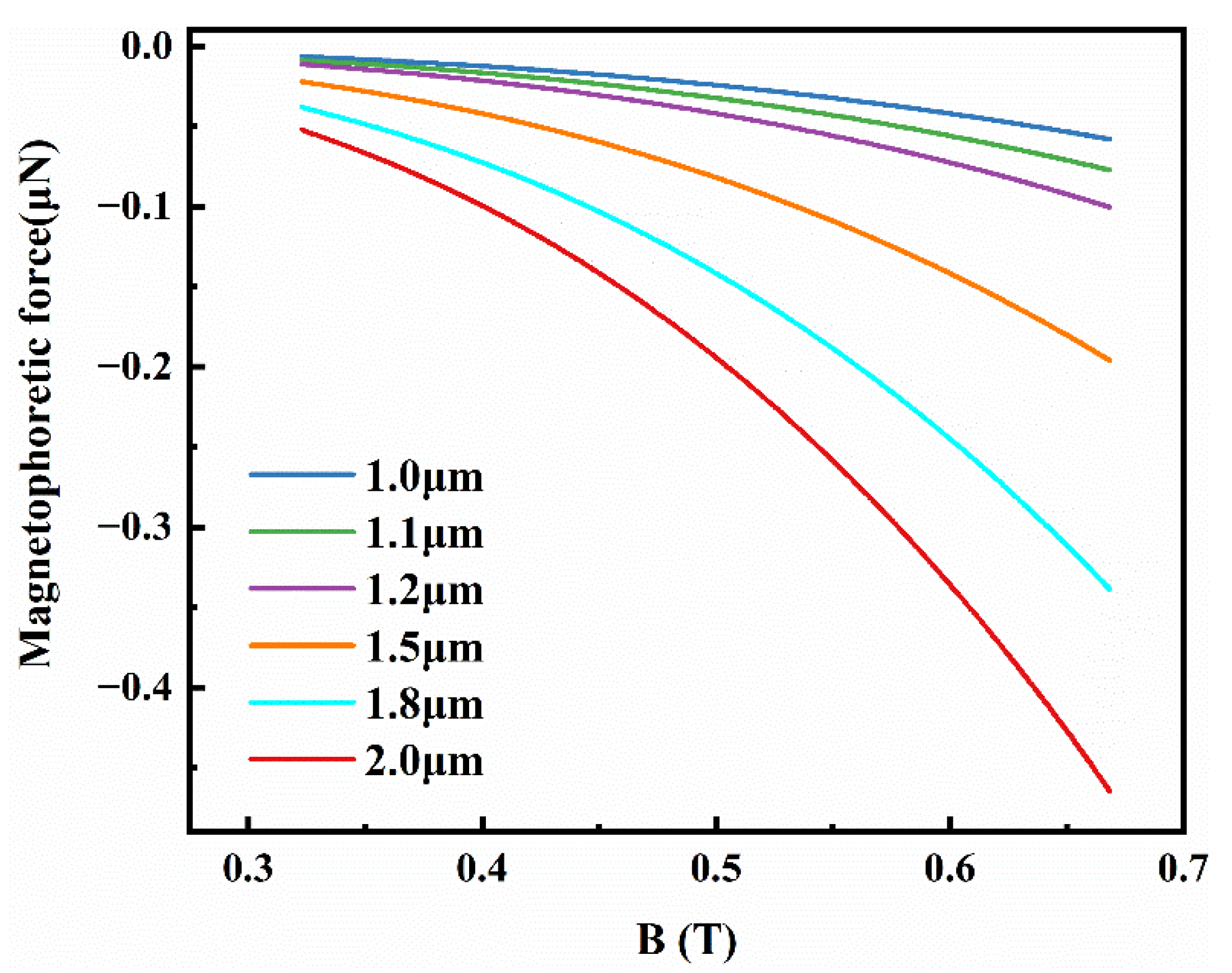Directional Migration and Distribution of Magnetic Microparticles in ...
