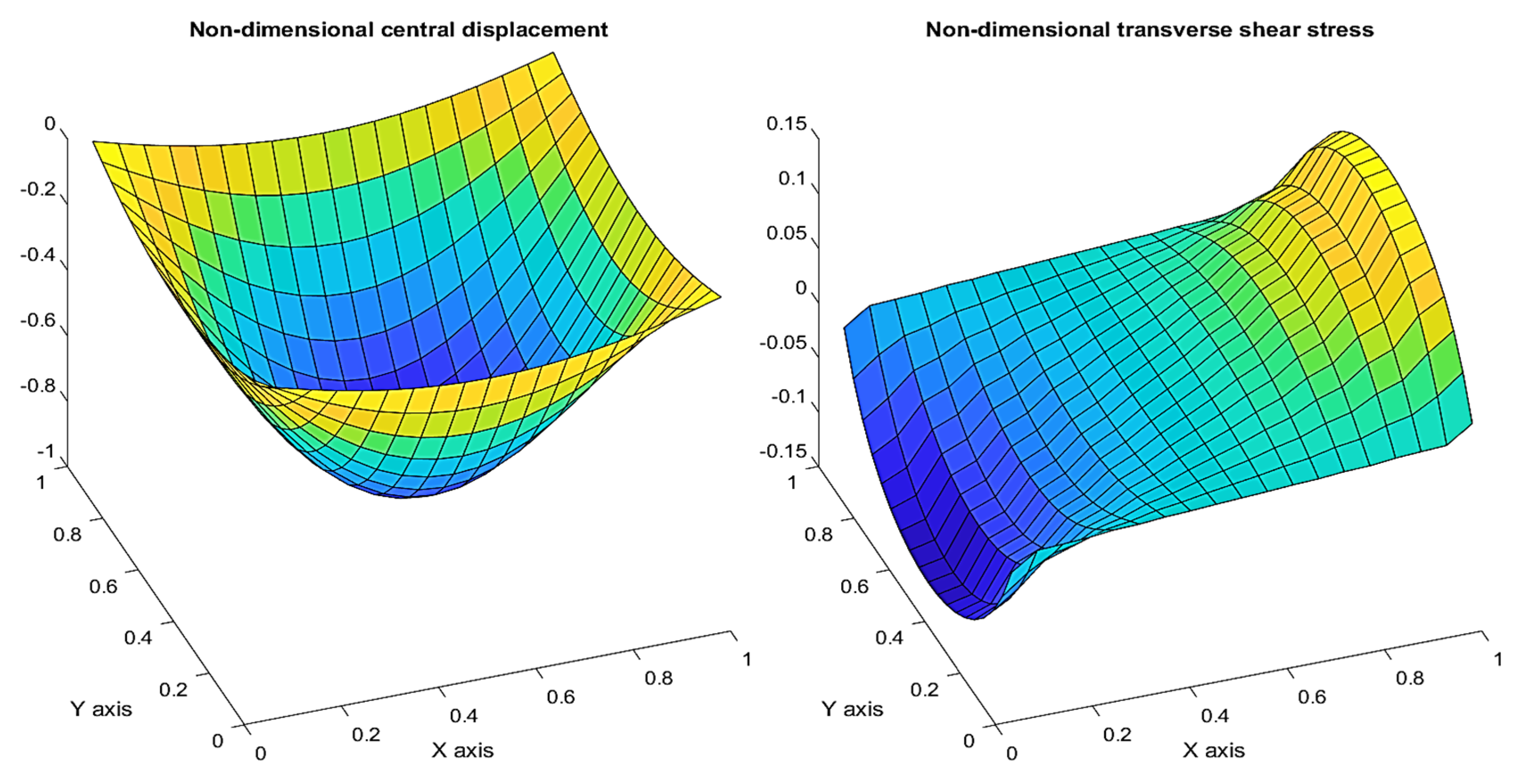 Materials Free Full Text Static Analysis Of Skew Functionally Graded Plate Using Novel Shear